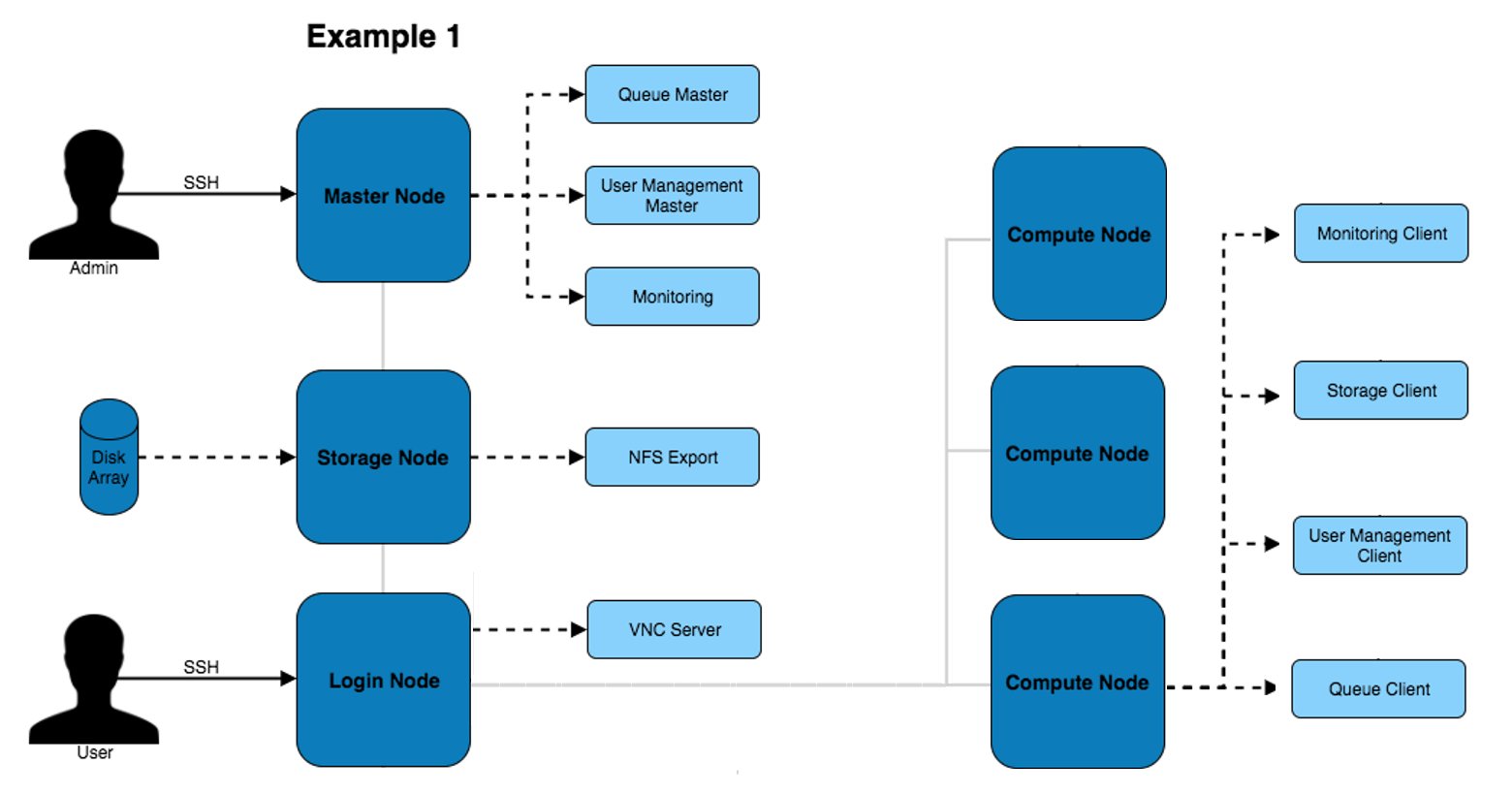 Recommendations for Network and Hardware Design — Cluster Platform ...